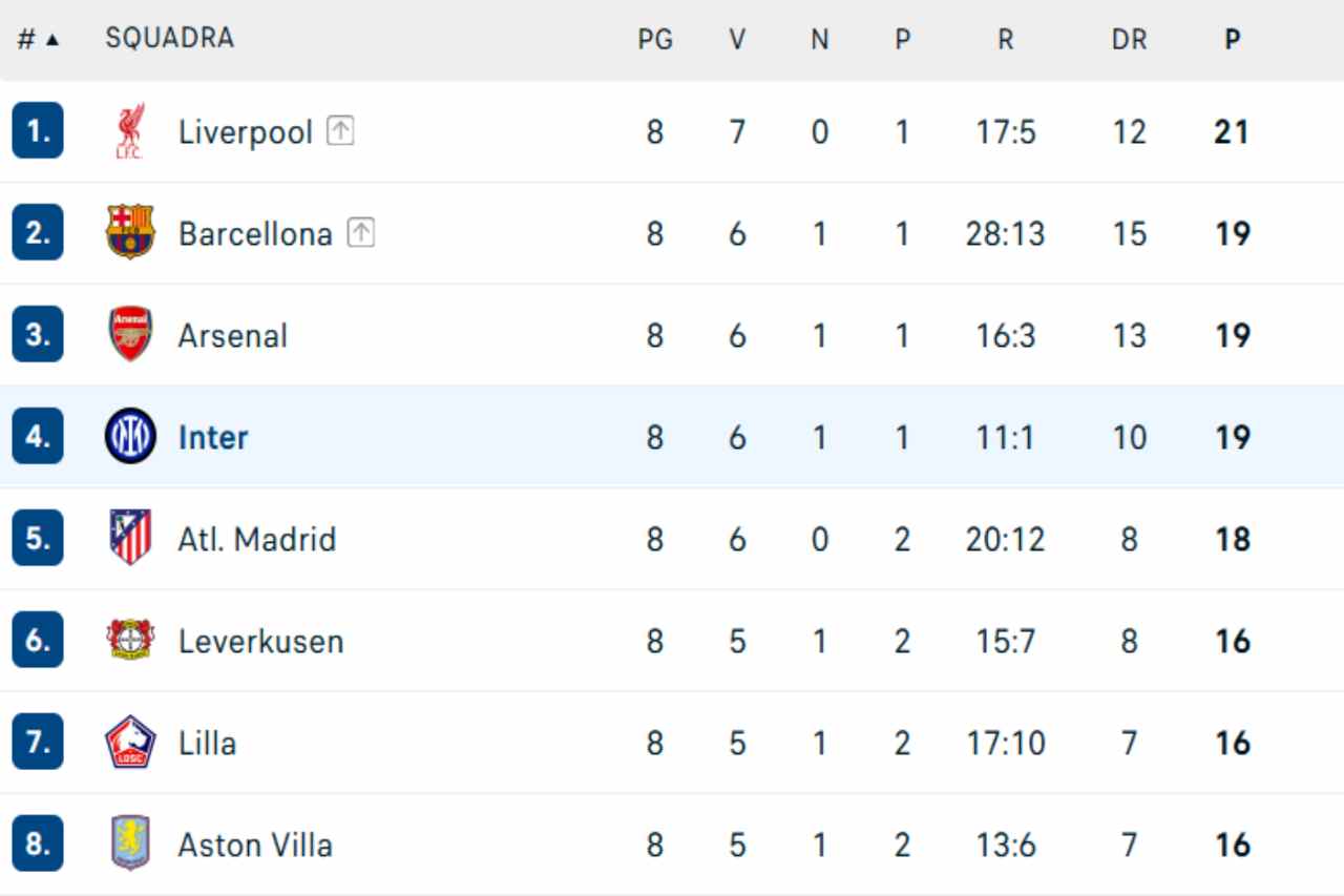 La CLASSIFICA finale della Champions League 2024/2025: Inter...